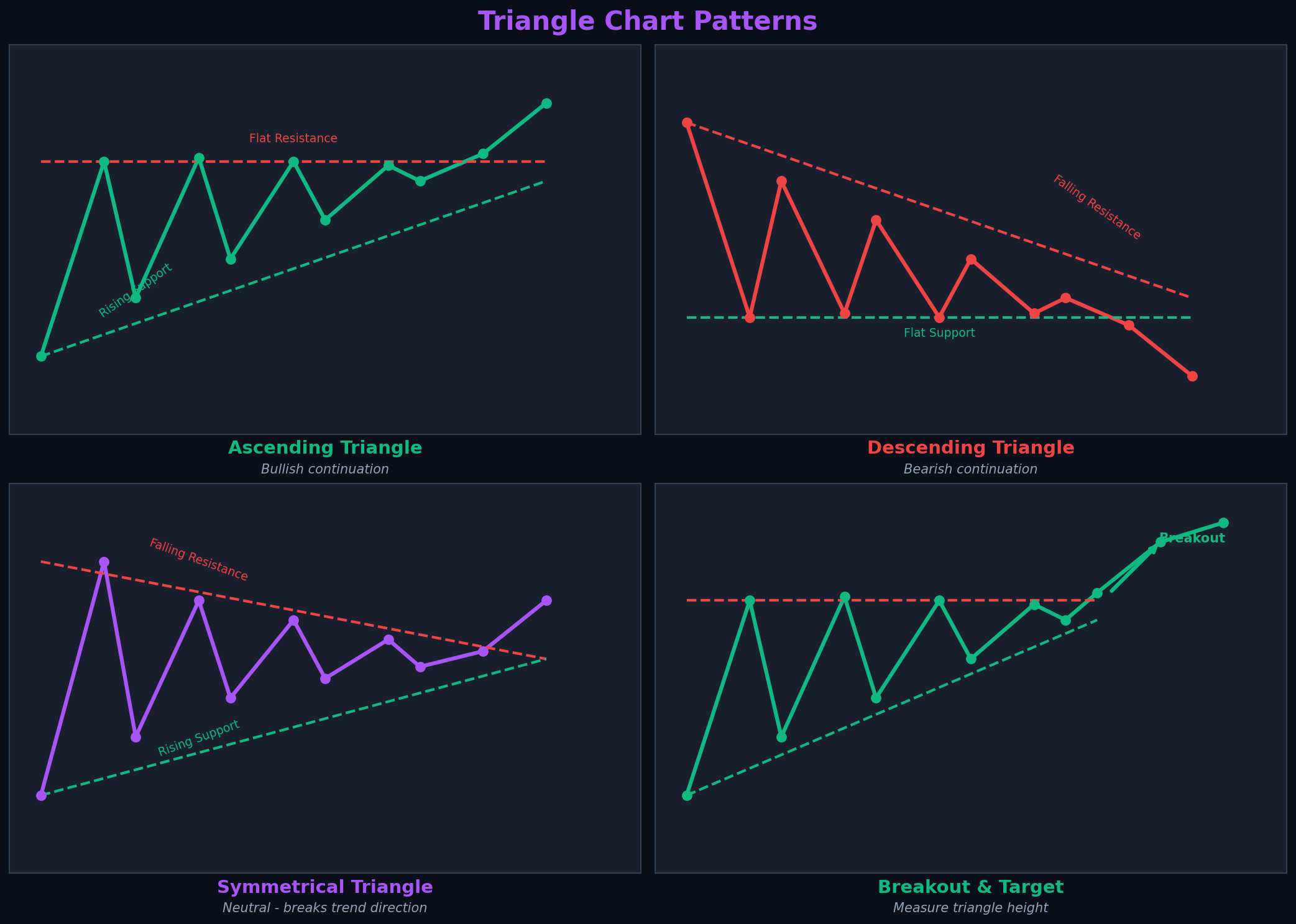 Triangle Patterns: Ascending, Descending & Symmetrical Guide | MarketDly